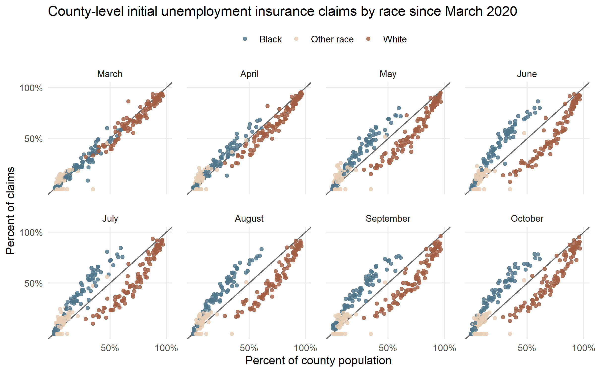 Widening Racial Disparities in Unemployment Claims